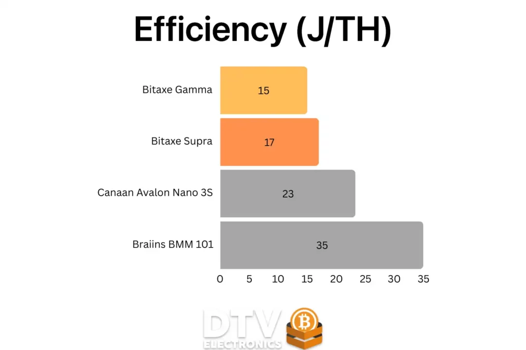 Bitaxe Gamma Review 2025 - DTV Electronics